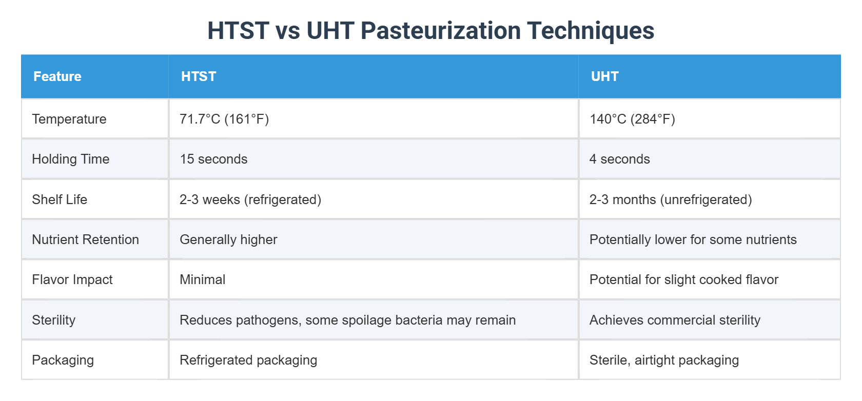 HTST vs UHT Pasteurization Techniques
