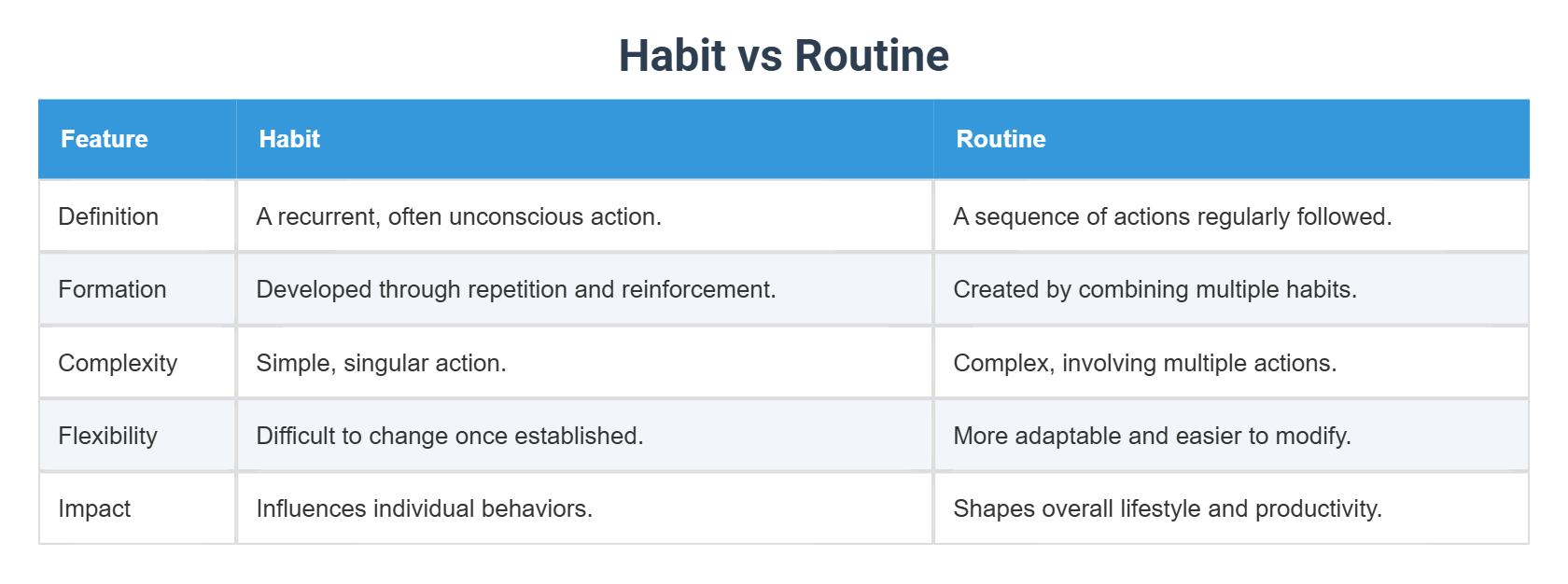 Habit vs Routine