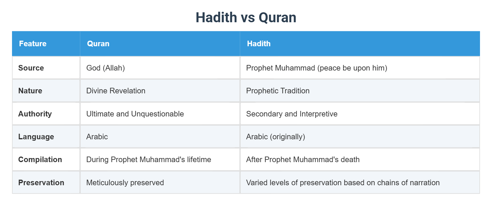 Hadith vs Quran