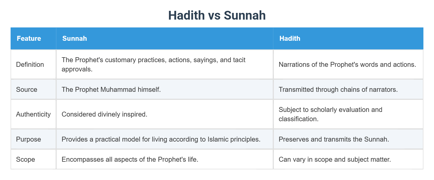 Hadith vs Sunnah