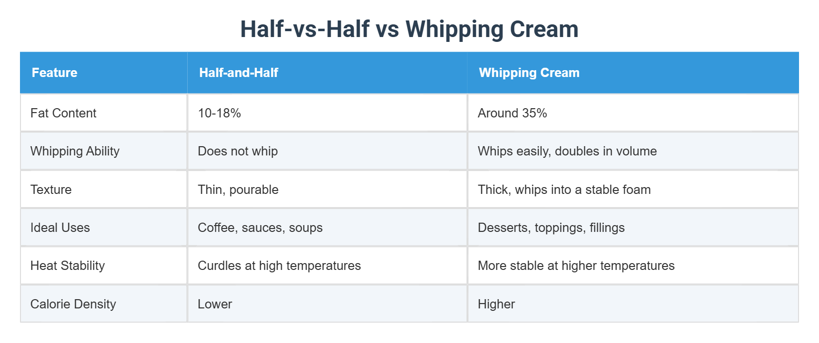 Half-vs-Half vs Whipping Cream