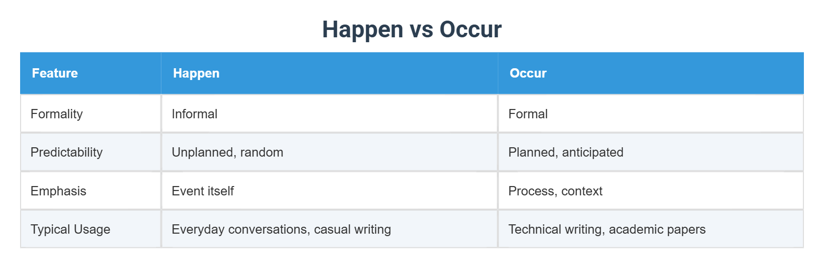 Happen vs Occur