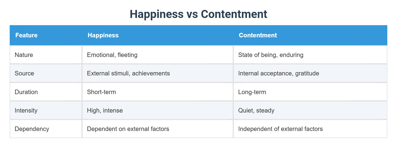Happiness vs Contentment