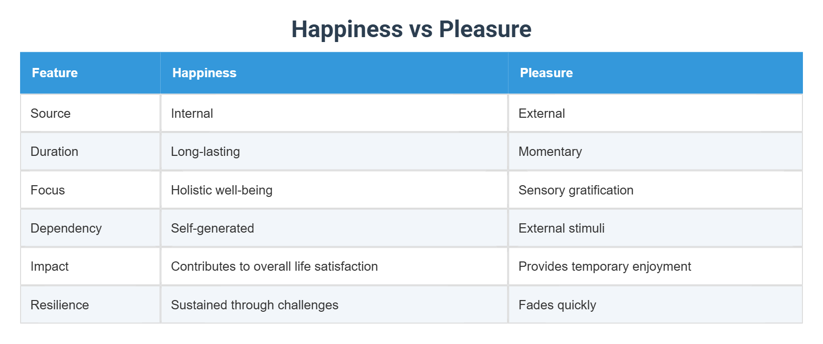 Happiness vs Pleasure