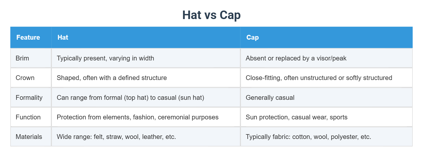 Hat vs Cap