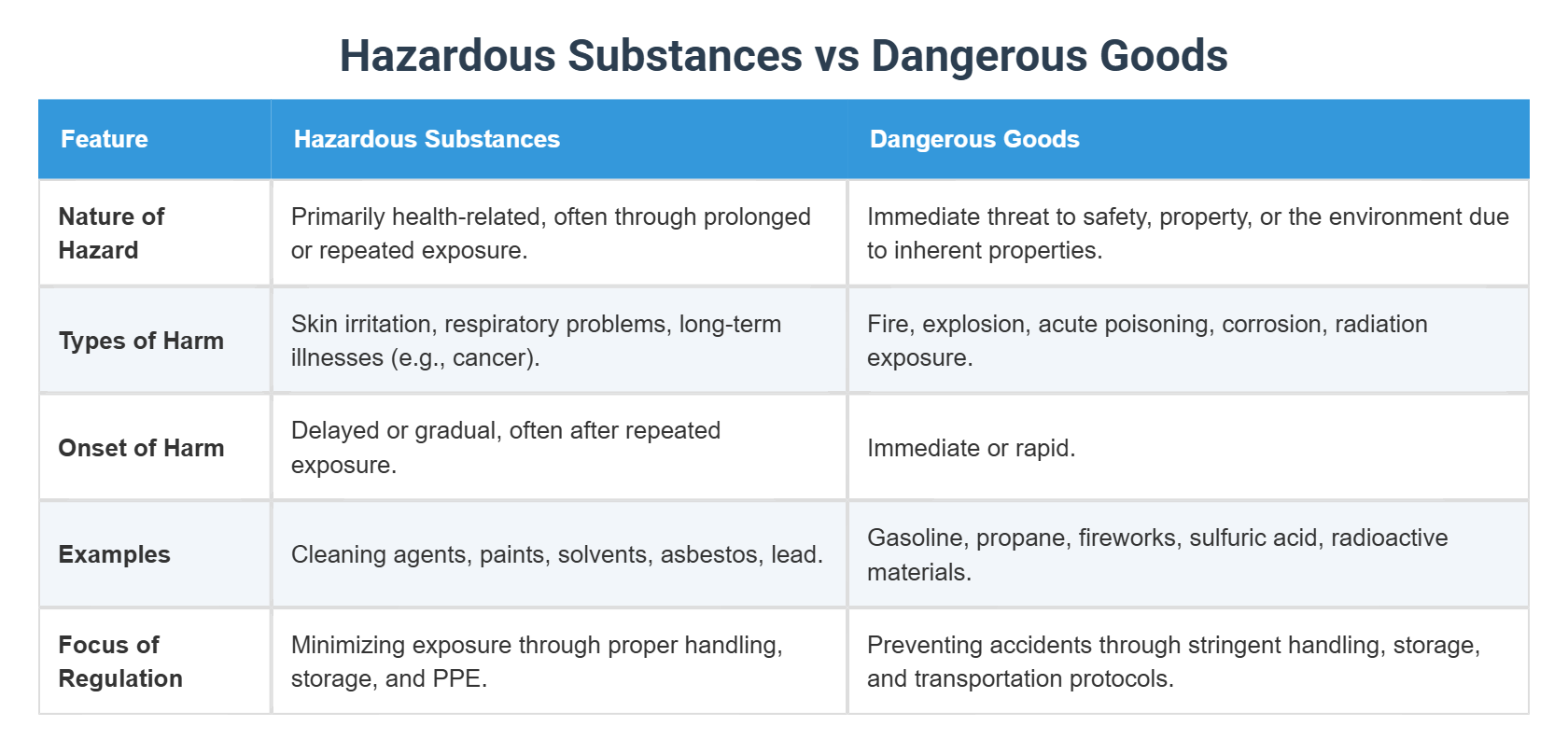 Hazardous Substances vs Dangerous Goods