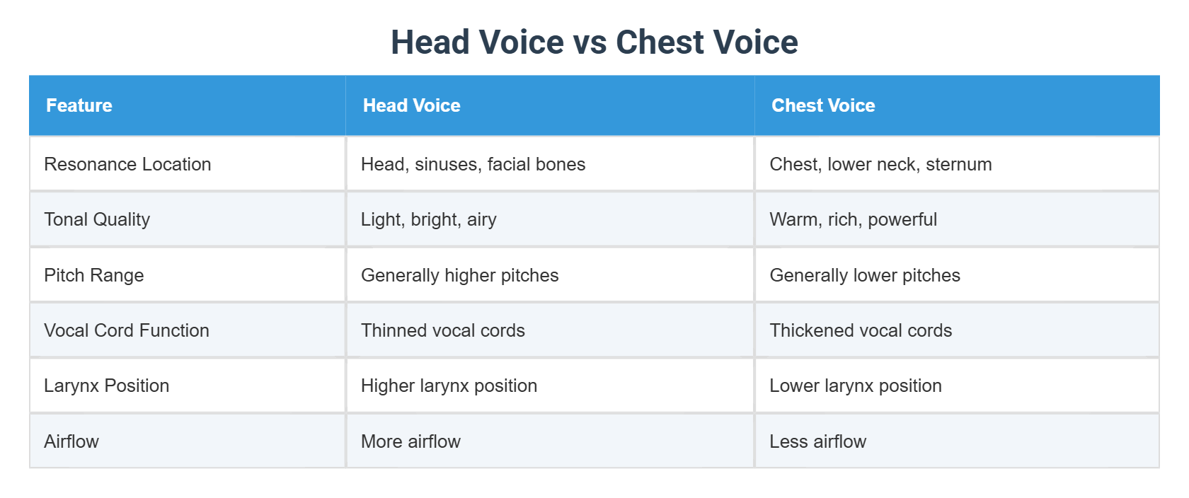 Head Voice vs Chest Voice