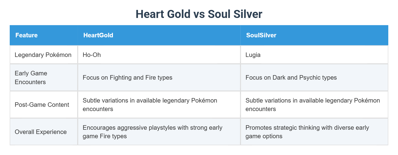 Heart Gold vs Soul Silver