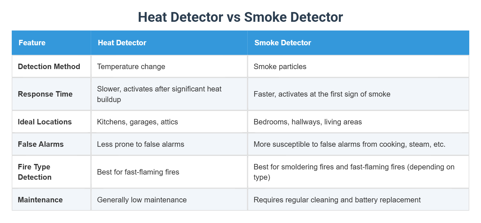 Heat Detector vs Smoke Detector