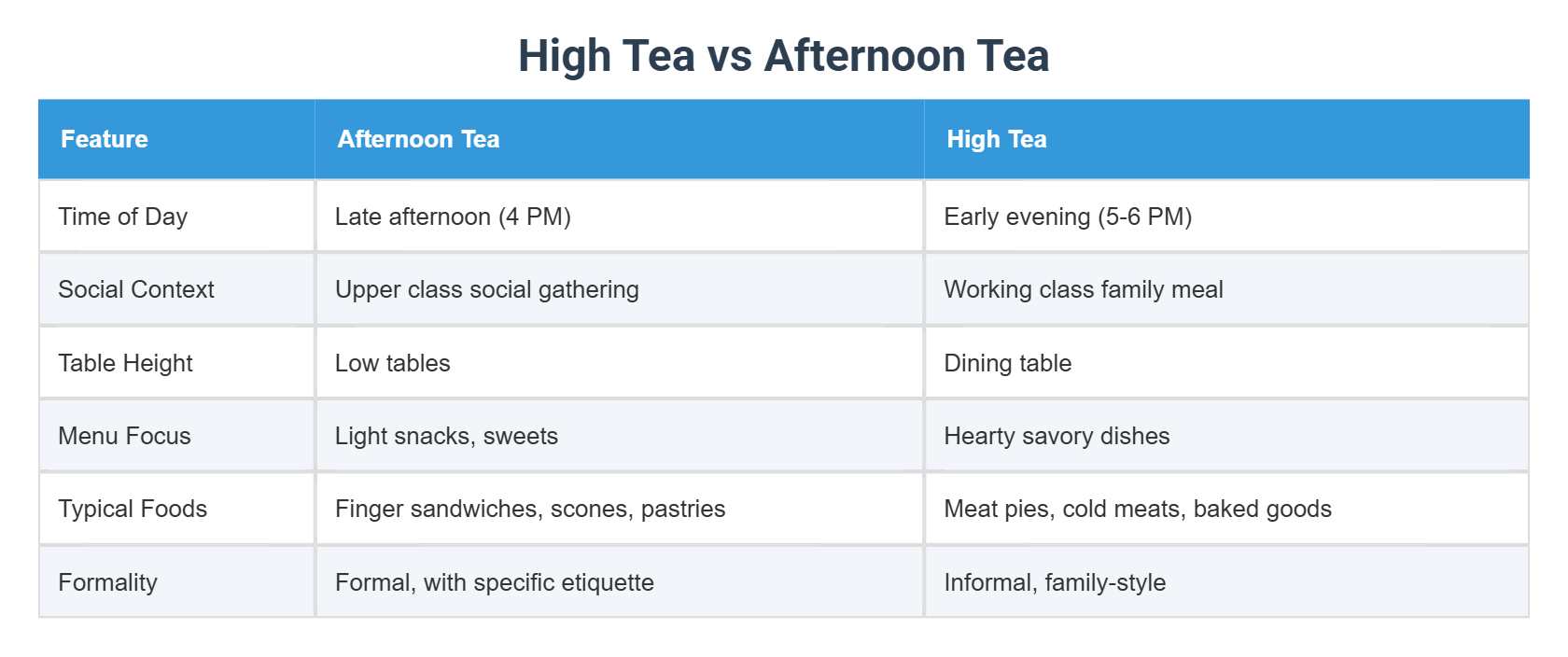 High Tea vs Afternoon Tea