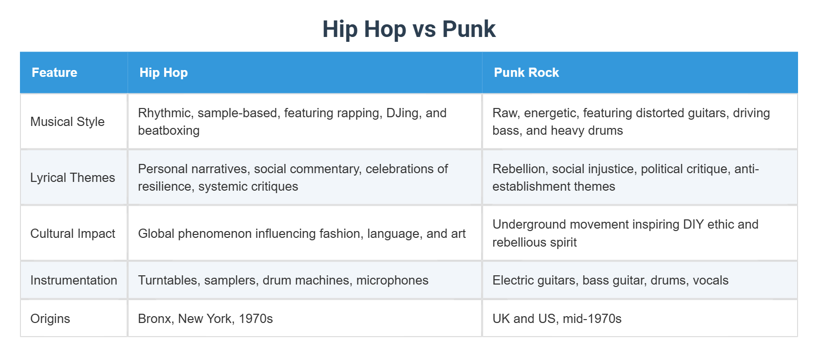 Hip Hop vs Punk