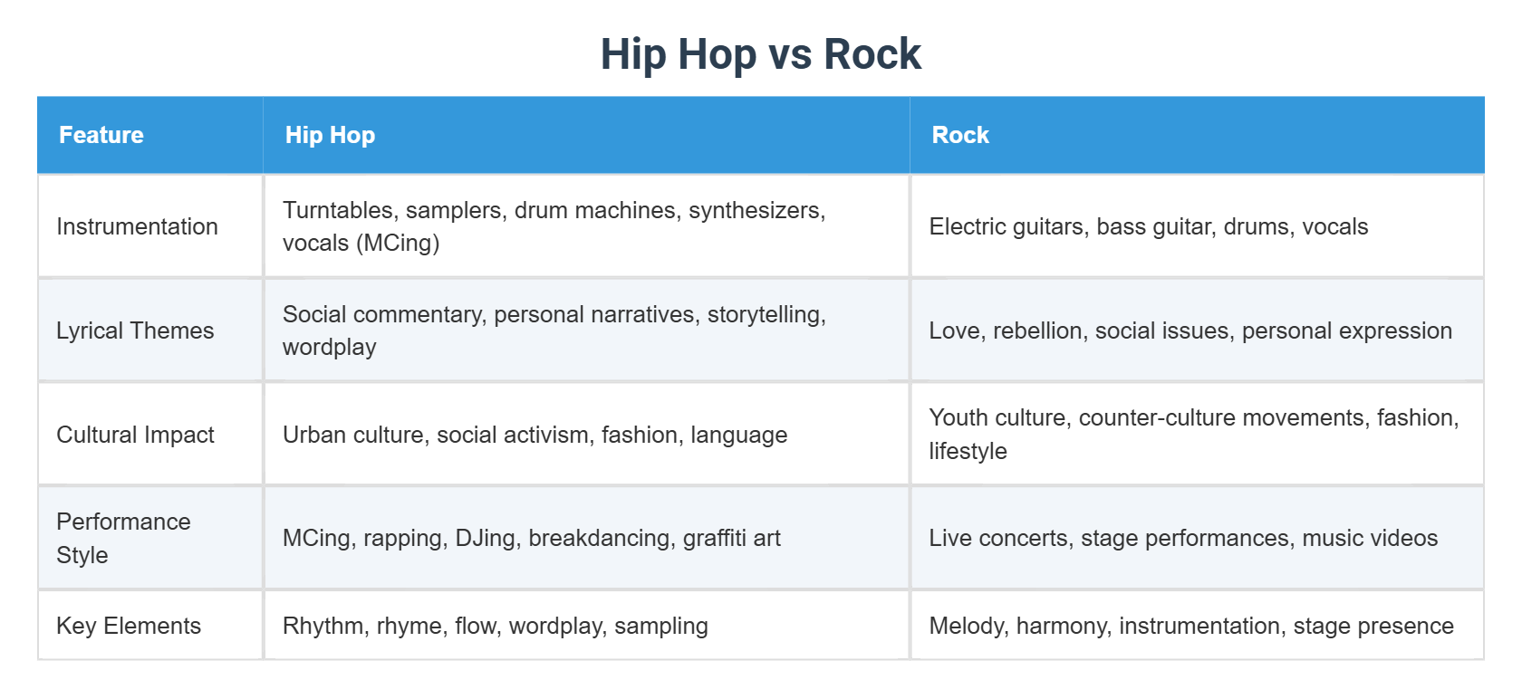 Hip Hop vs Rock