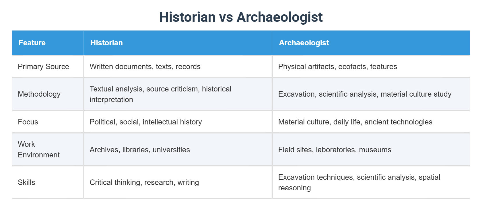 Historian vs Archaeologist