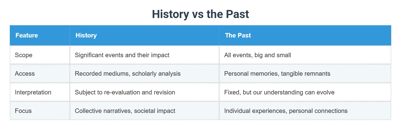 History vs the Past