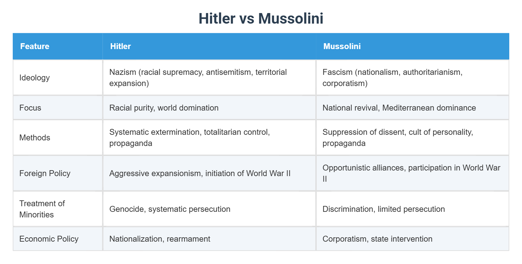 Hitler vs Mussolini