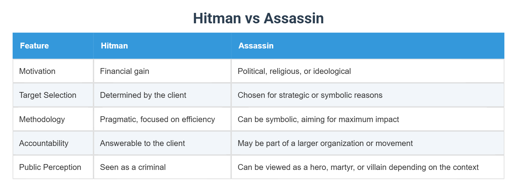 Hitman vs Assassin