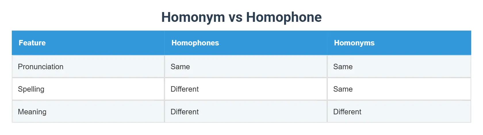 Homonym vs Homophone
