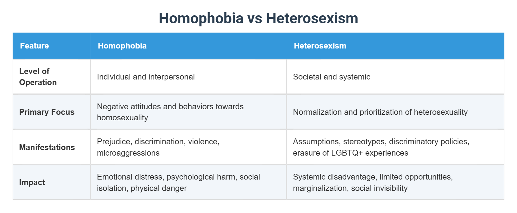 Homophobia vs Heterosexism