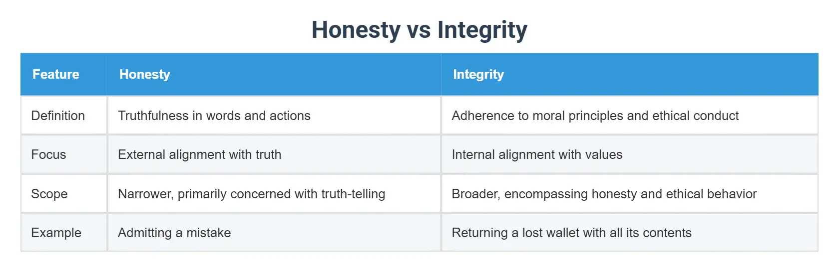 Honesty vs Integrity