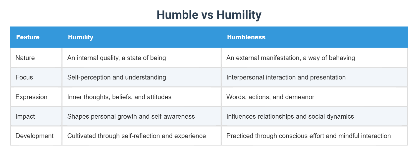 Humble vs Humility