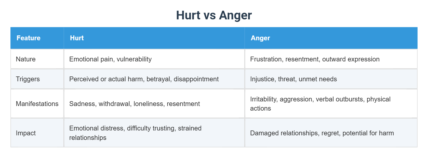 Hurt vs Anger