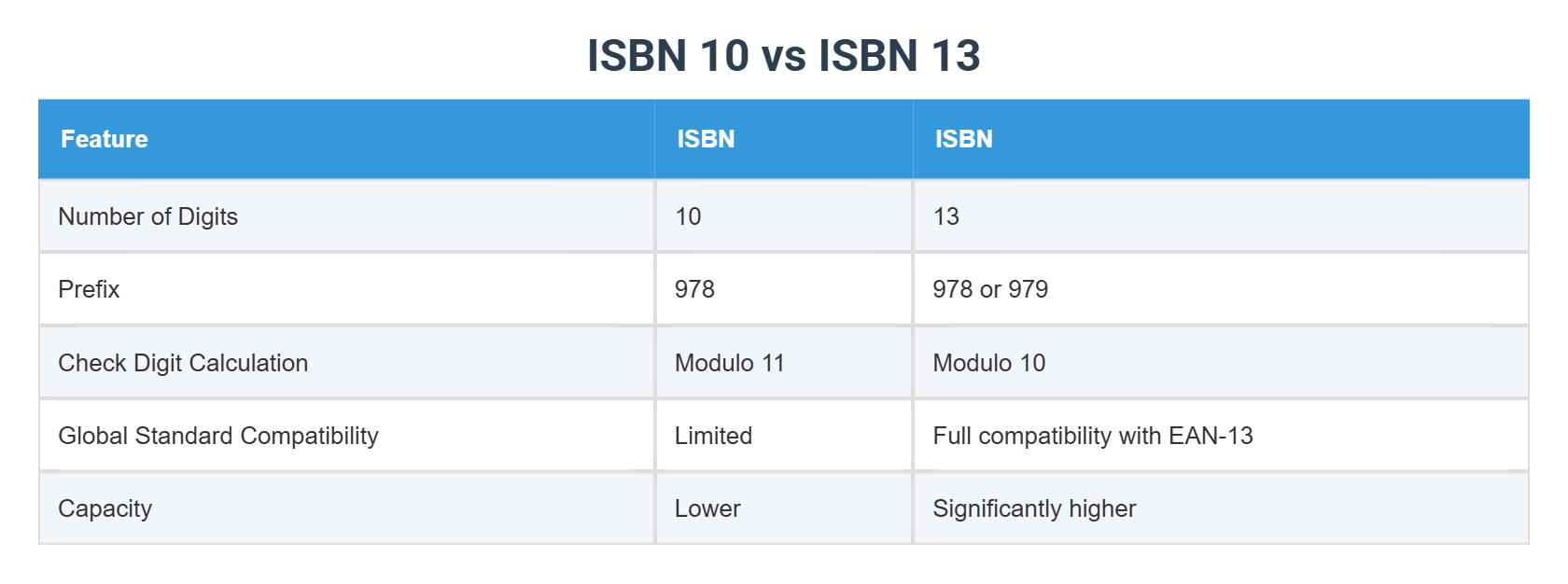 ISBN 10 vs ISBN 13
