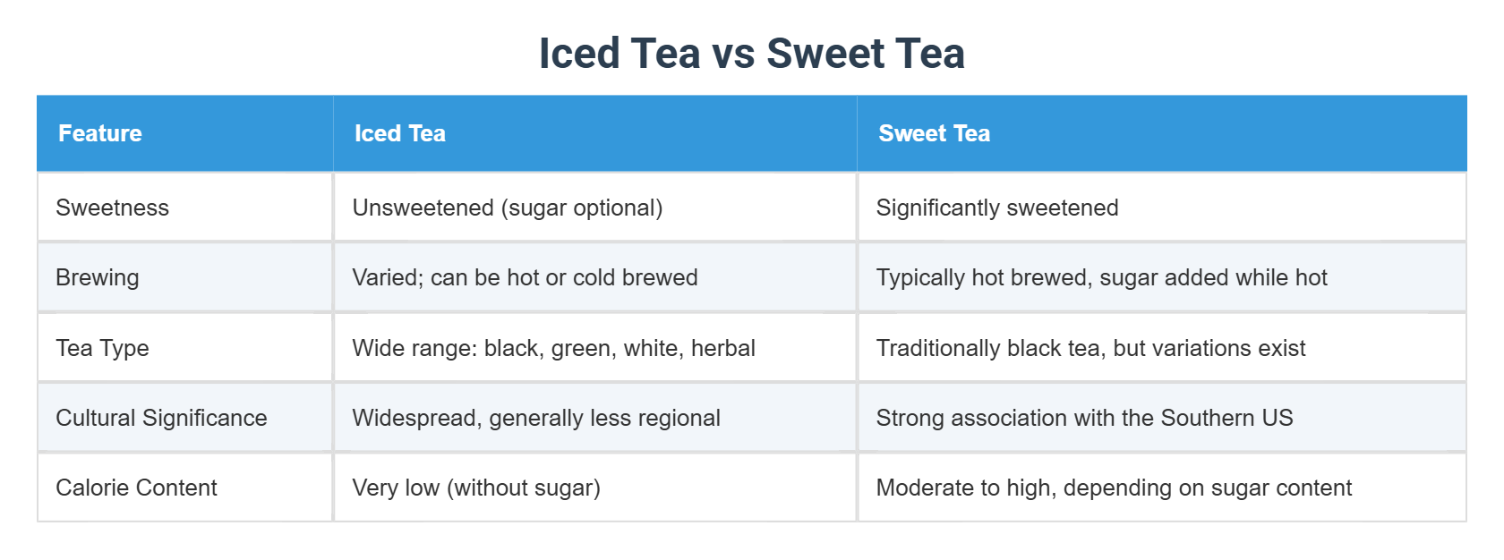Sweet Tea Vs Iced Tea