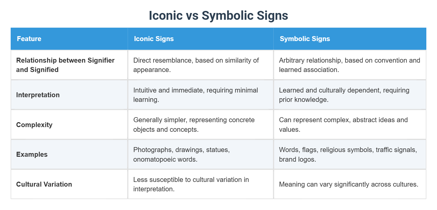 Iconic vs Symbolic Signs