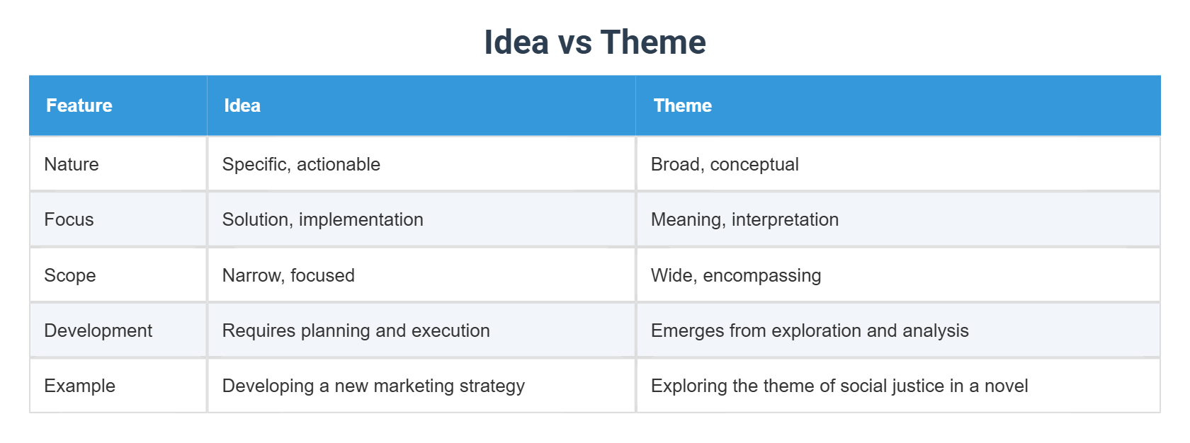 Idea vs Theme
