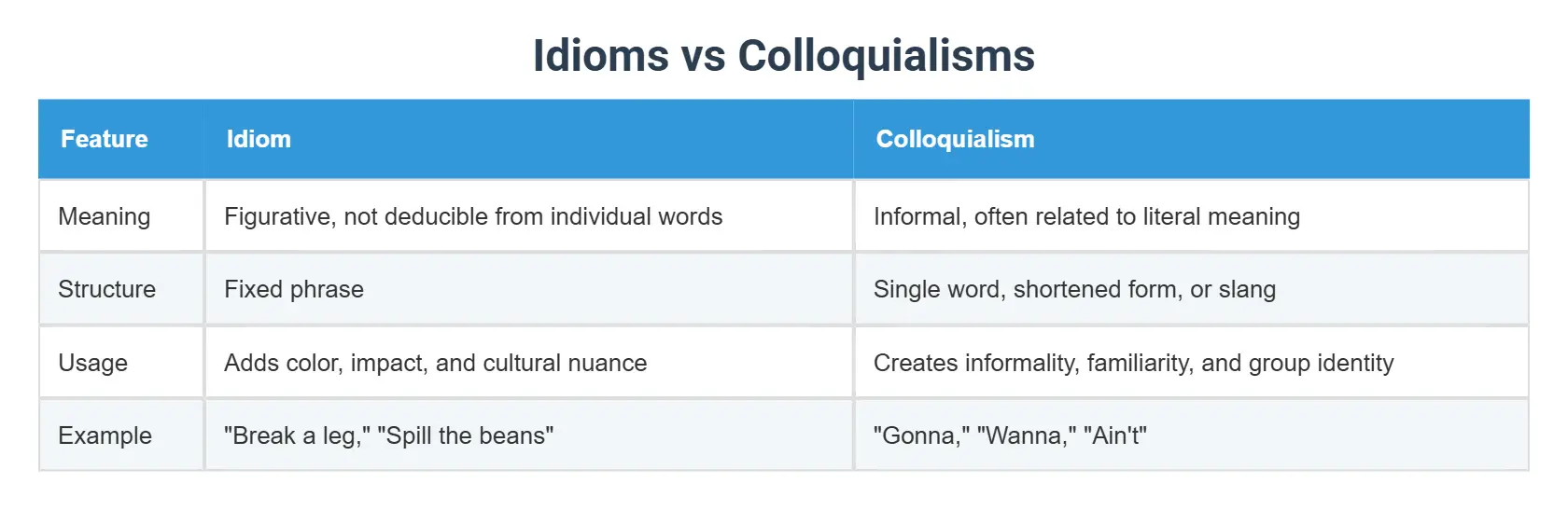 Idioms vs Colloquialisms