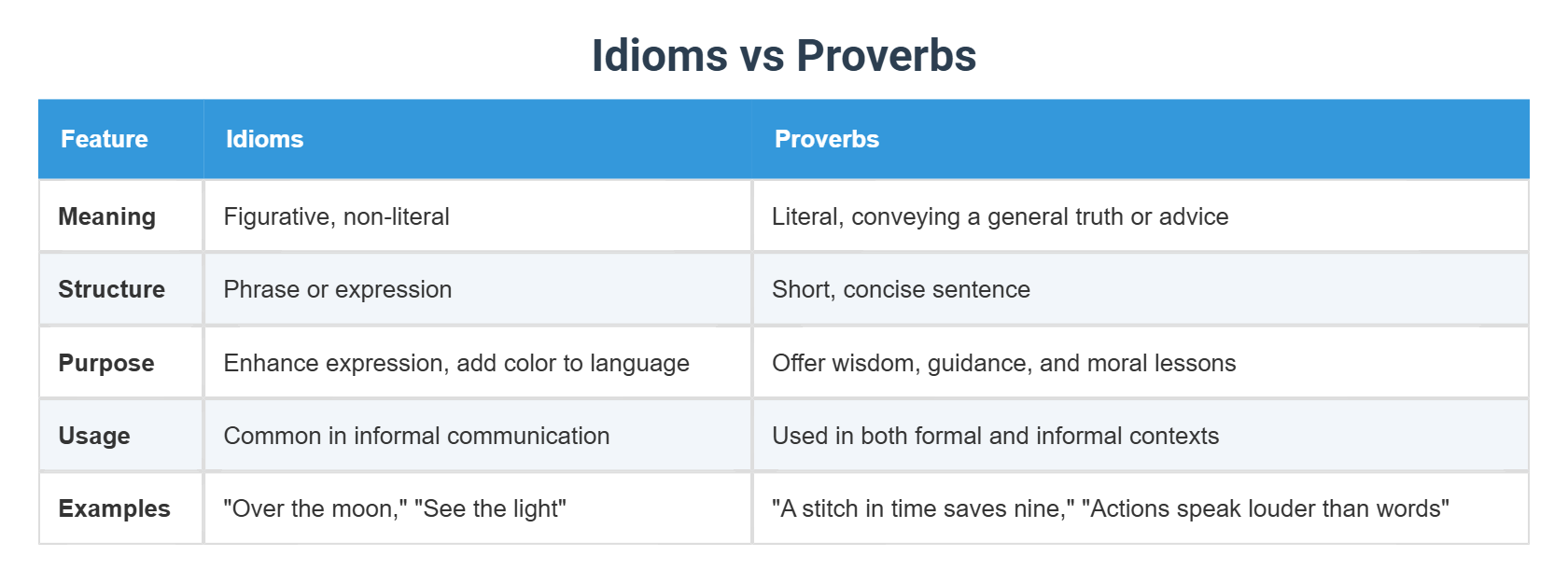 Idioms vs Proverbs