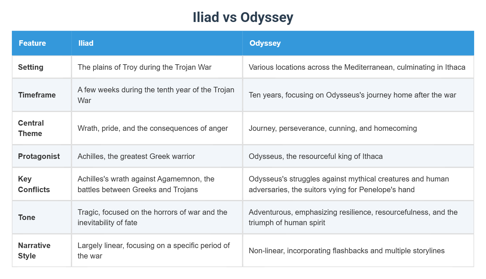 Iliad vs Odyssey