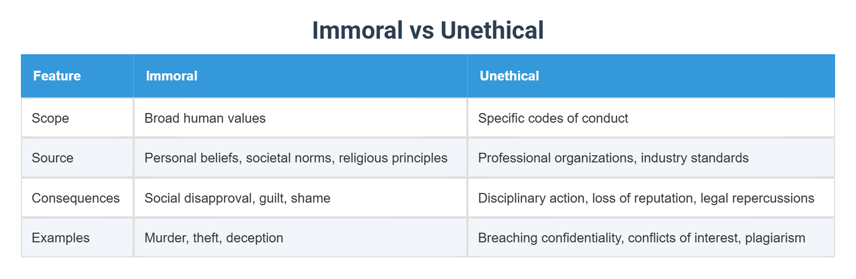 Immoral vs Unethical