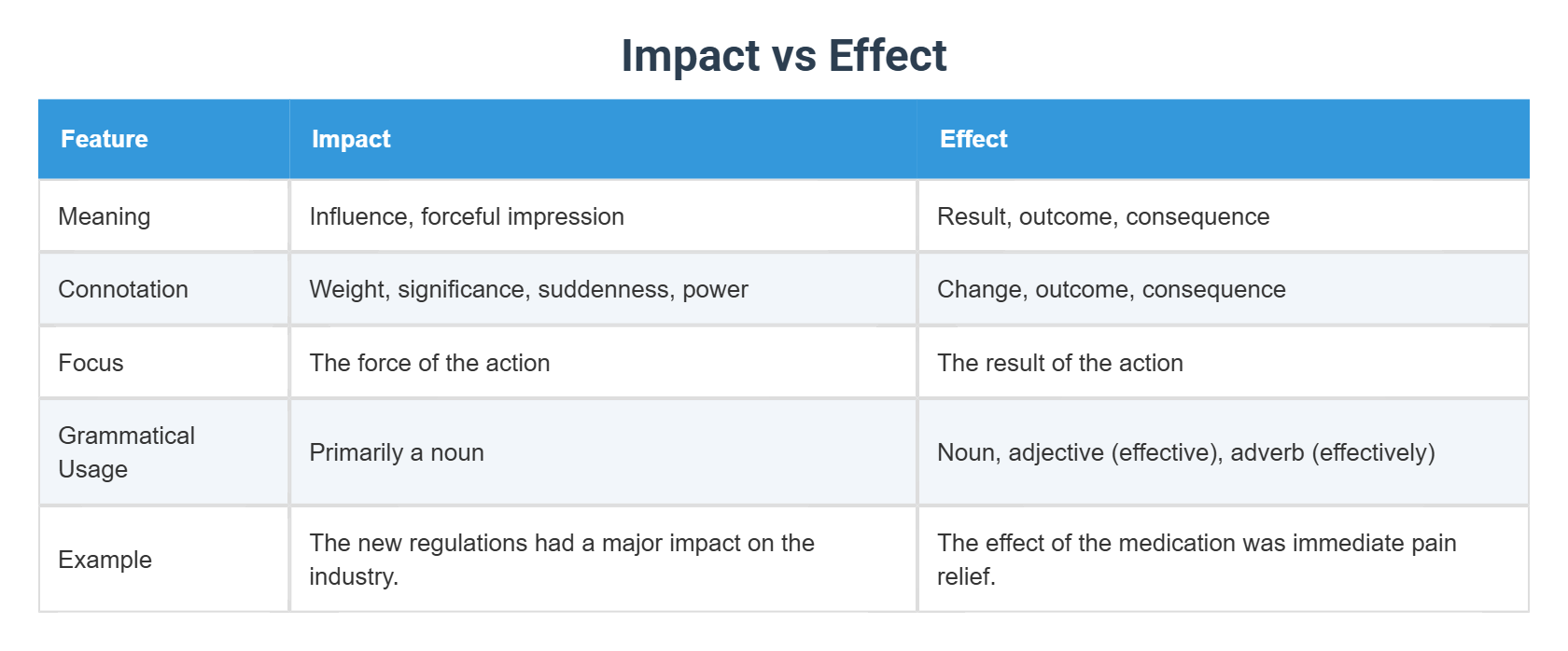 Impact vs Effect