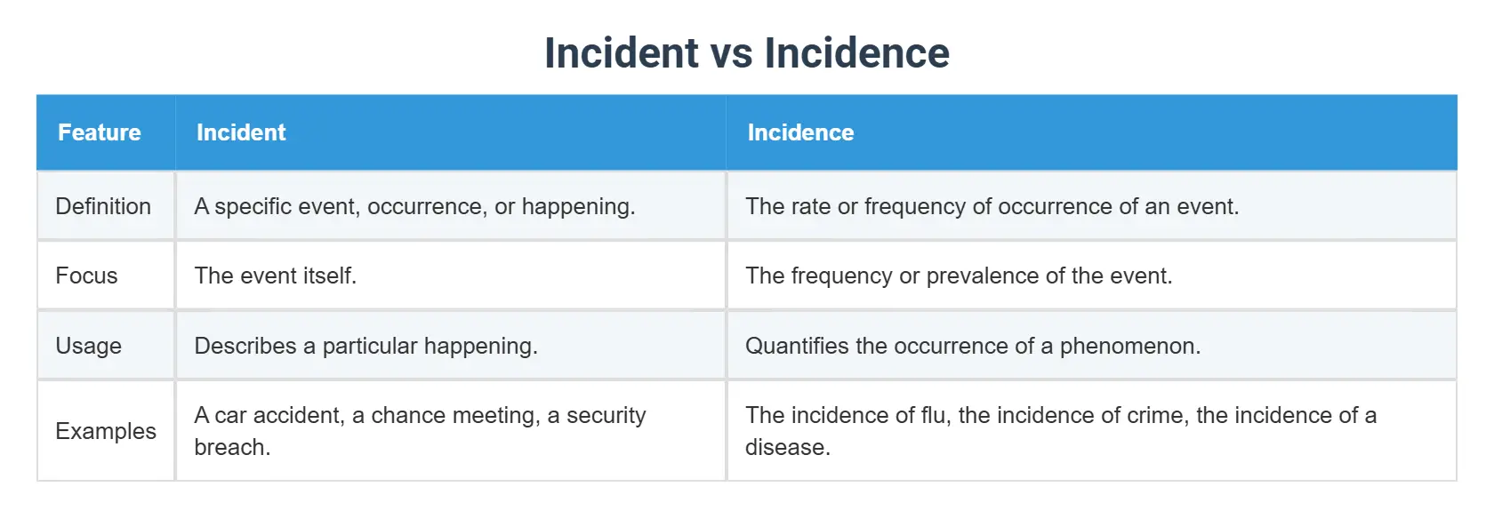 Incident vs Incidence