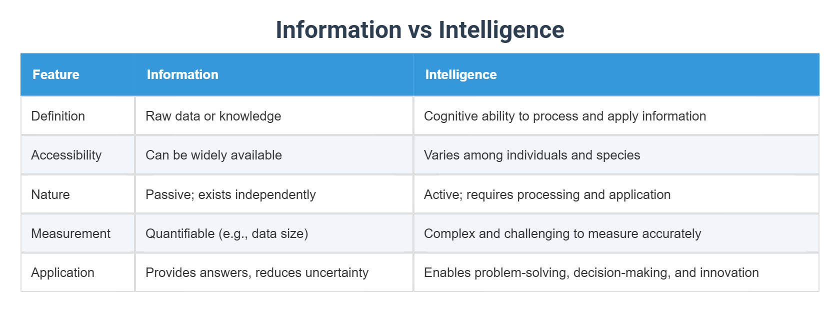 Information vs Intelligence