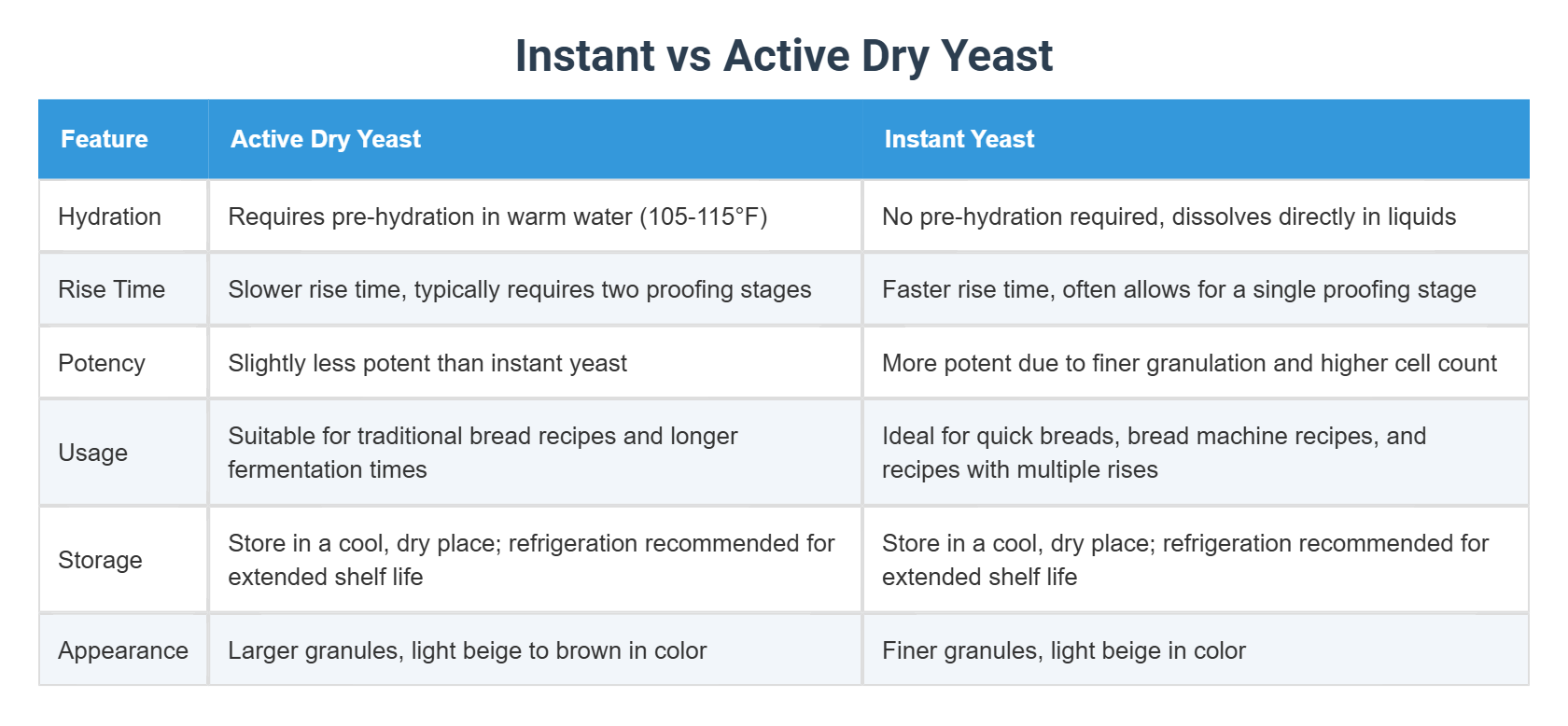 Instant vs Active Dry Yeast