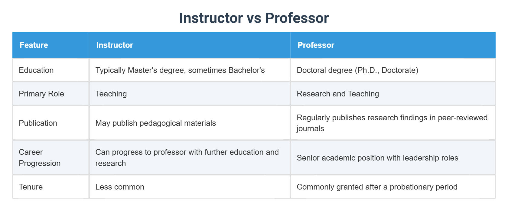 Instructor vs Professor