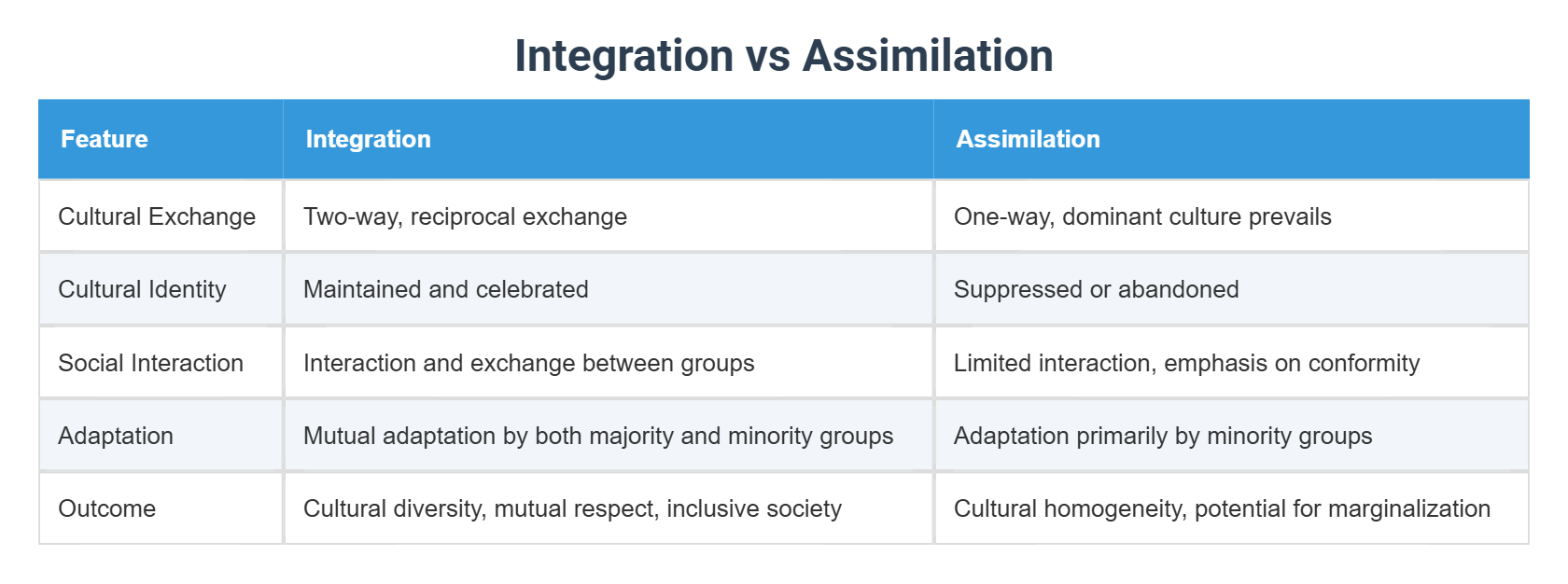 Integration vs Assimilation