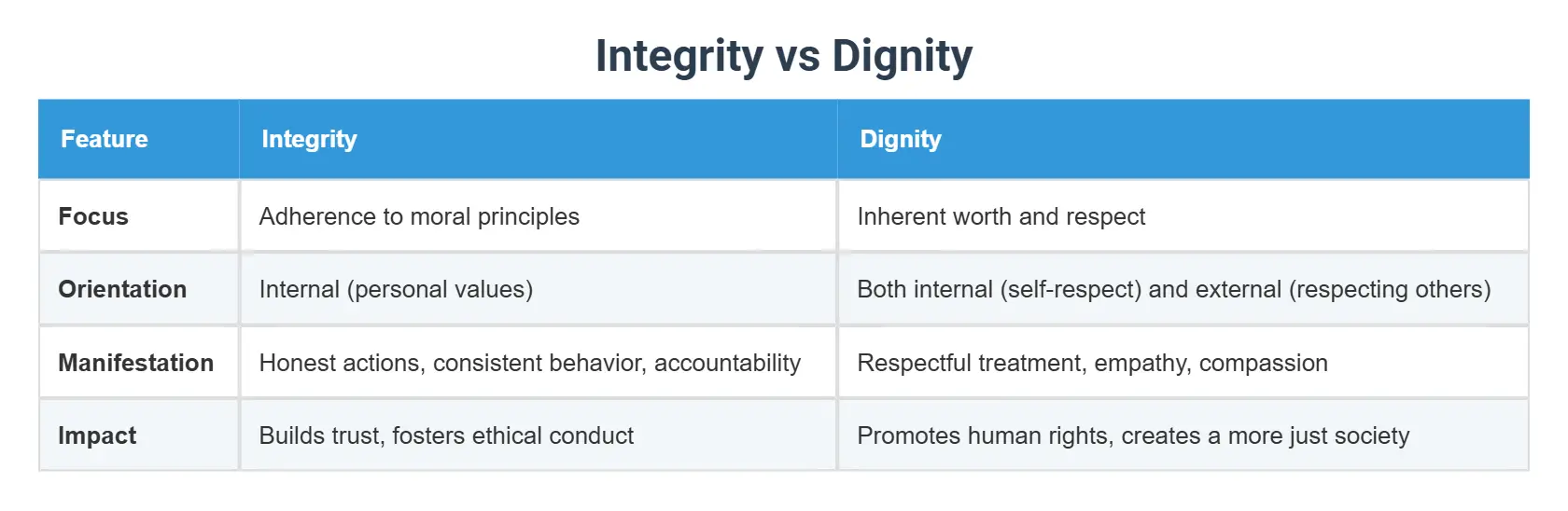 Integrity vs Dignity