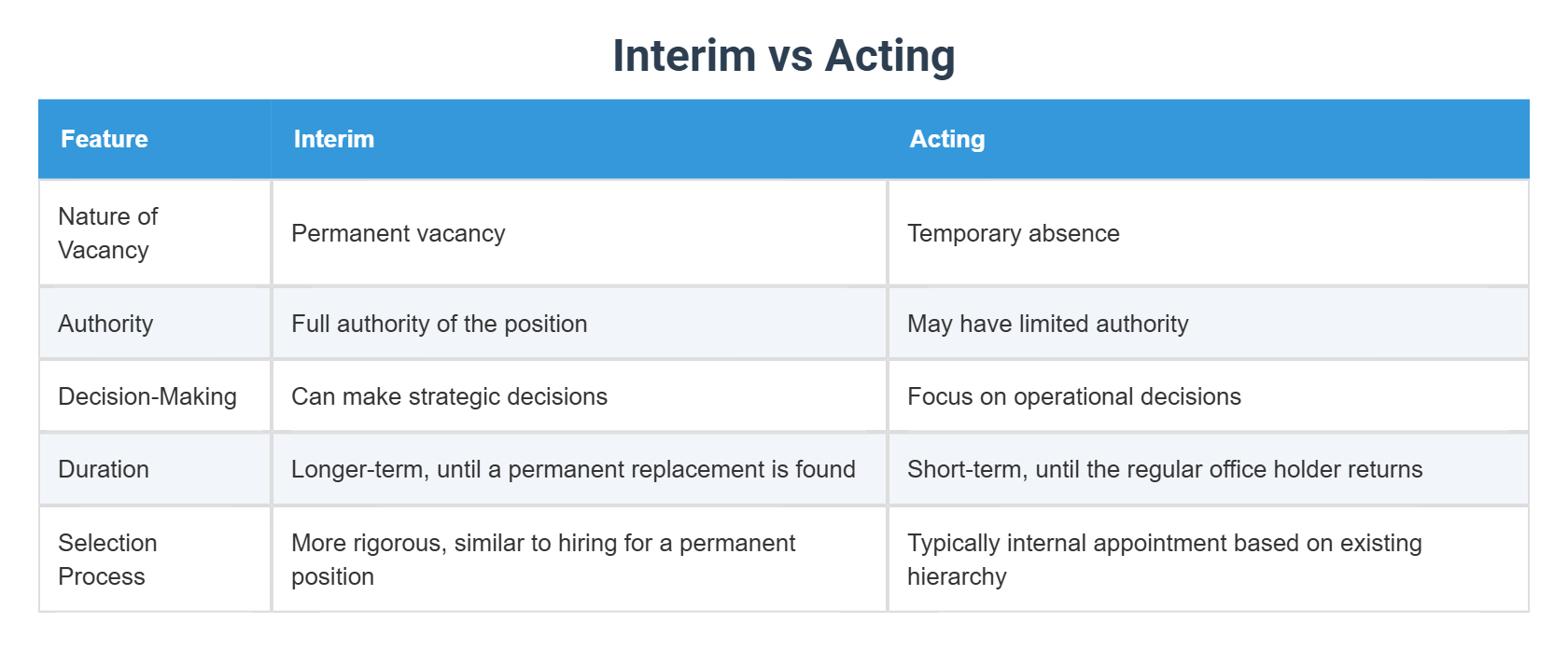 Interim vs Acting