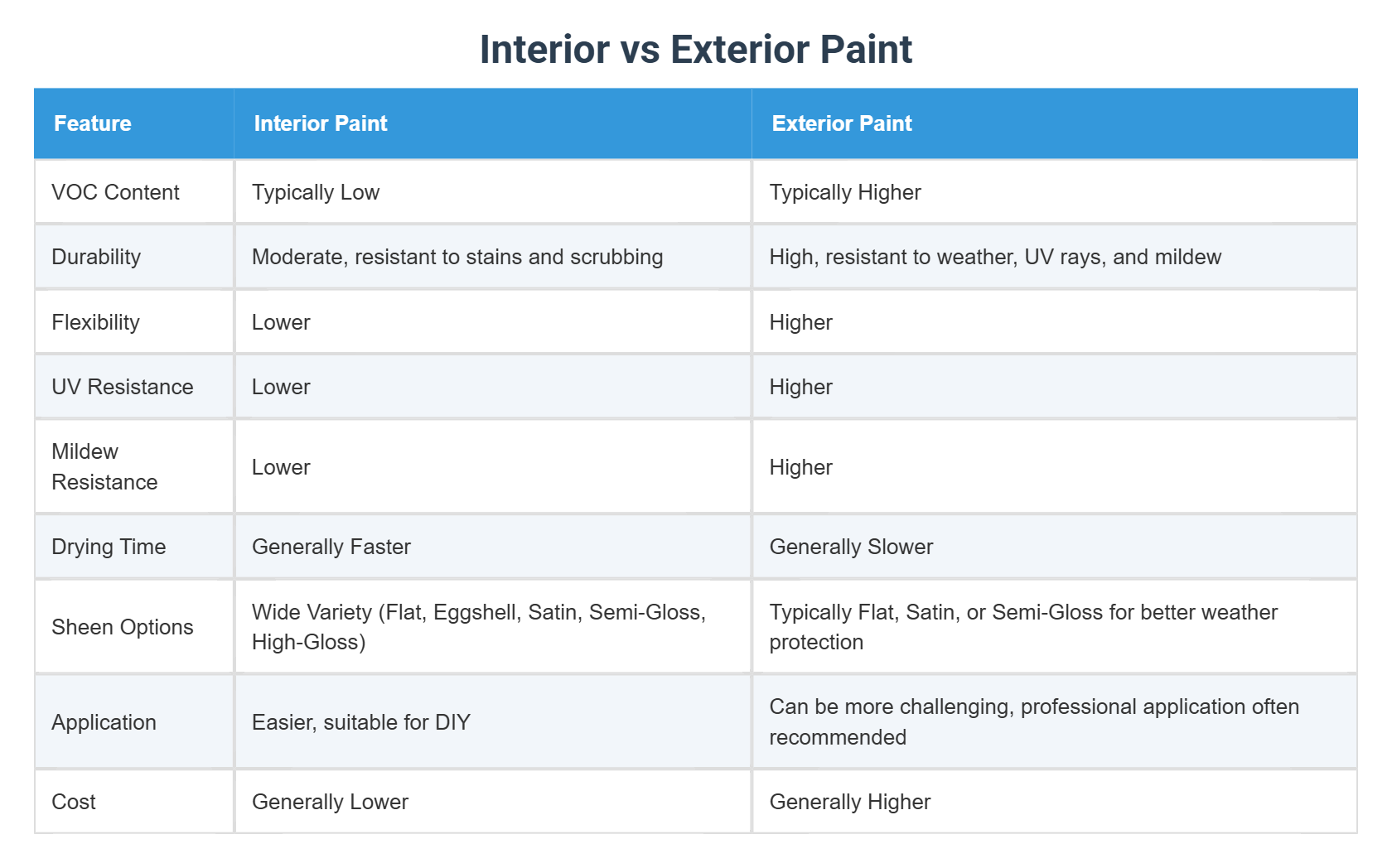Interior vs Exterior Paint