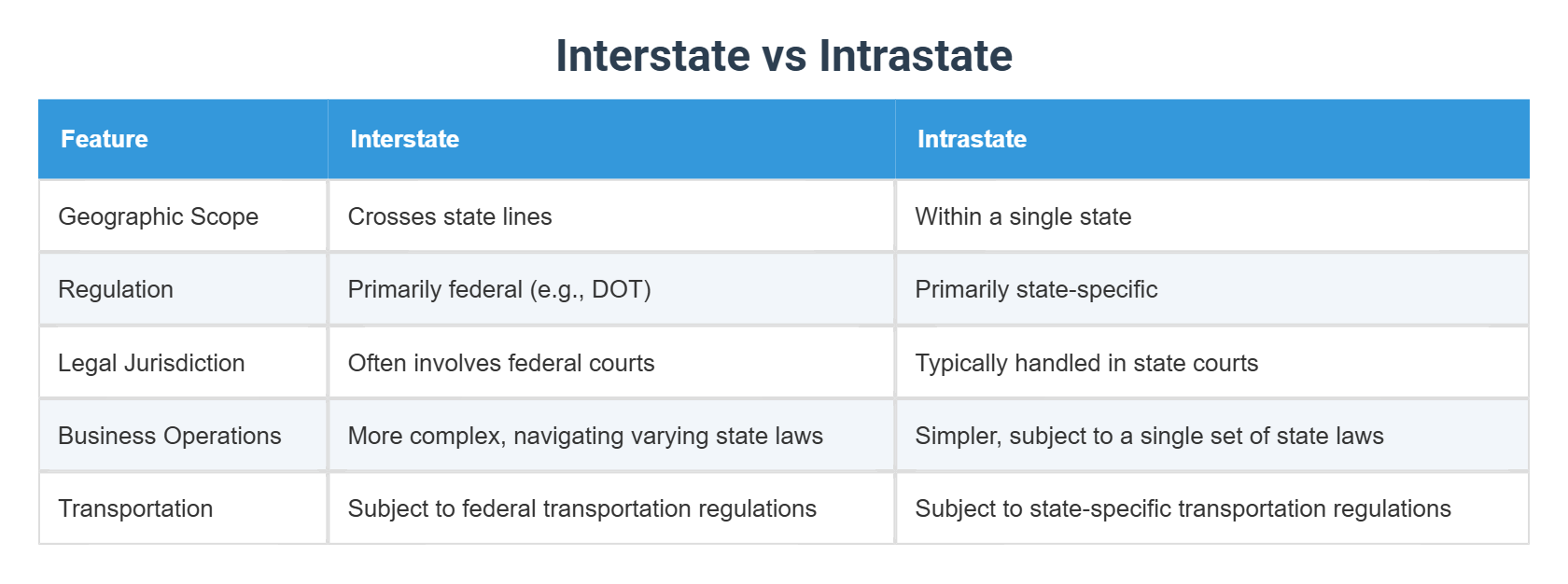 Interstate vs Intrastate