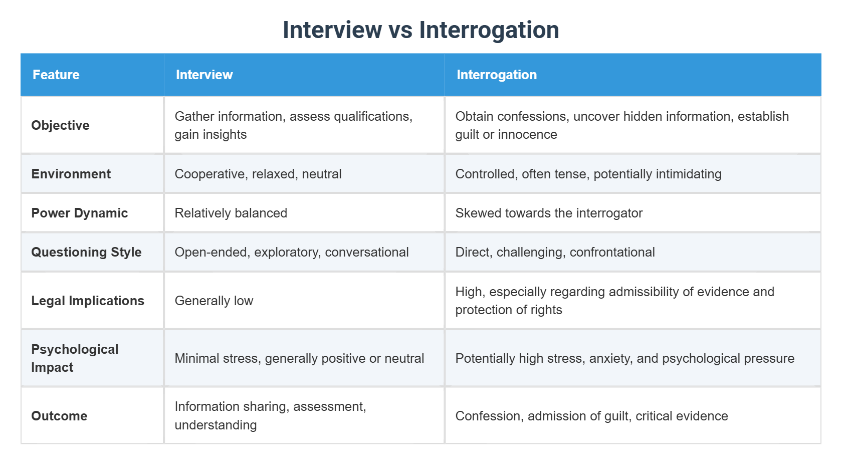 Interview vs Interrogation