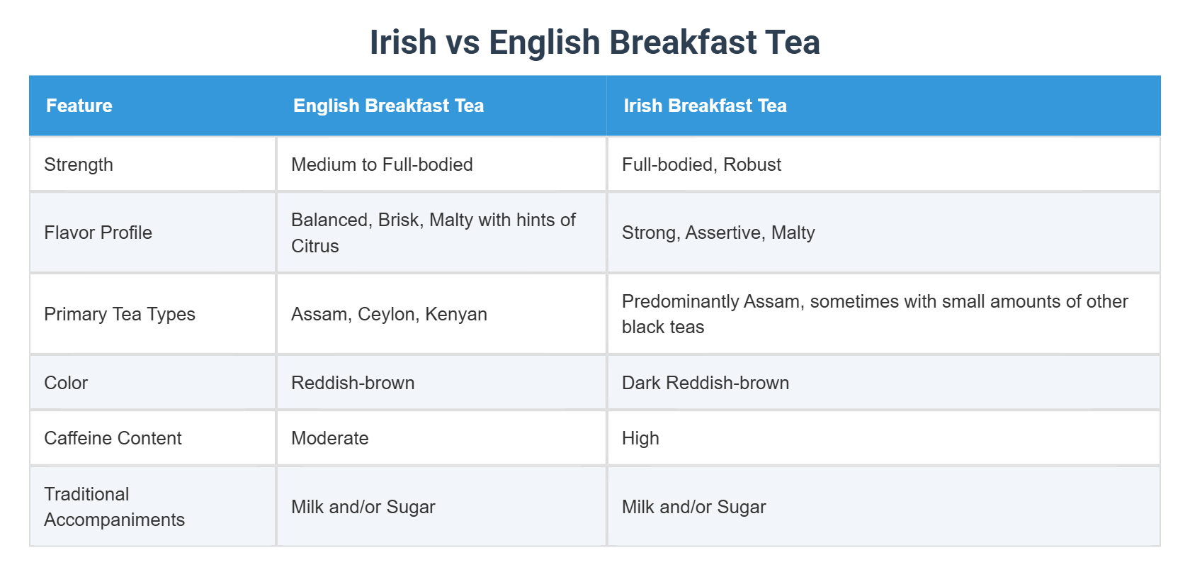 Irish vs English Breakfast Tea