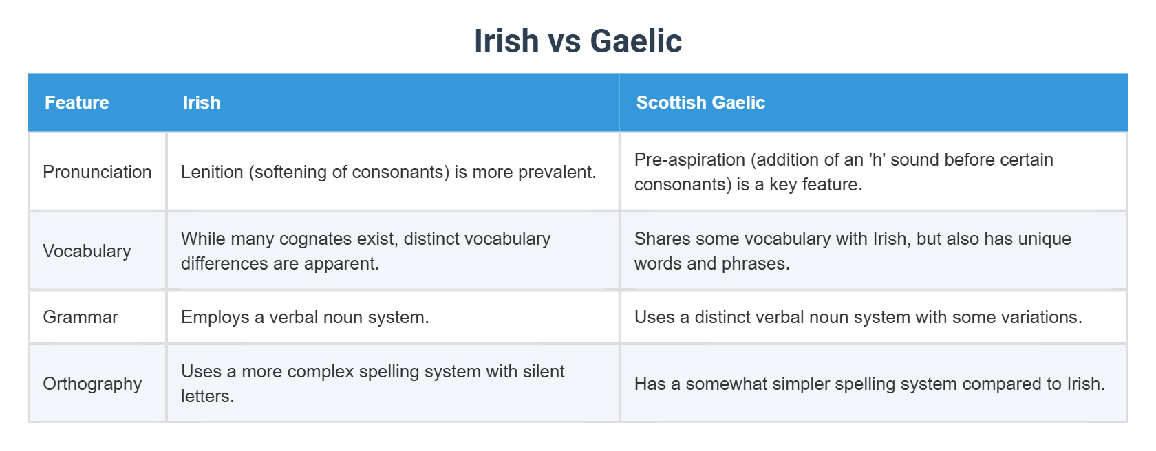 Irish vs Gaelic