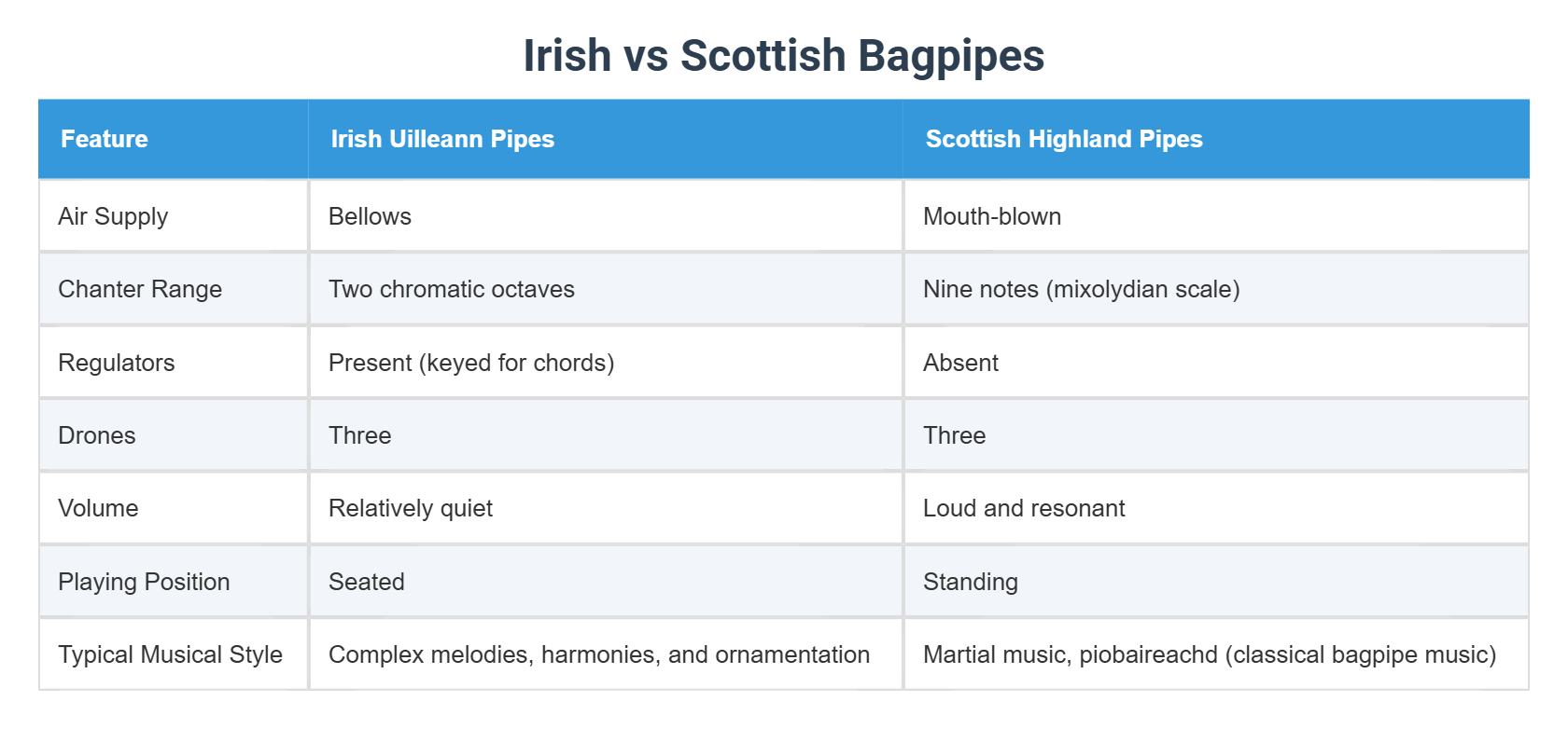 Irish vs Scottish Bagpipes