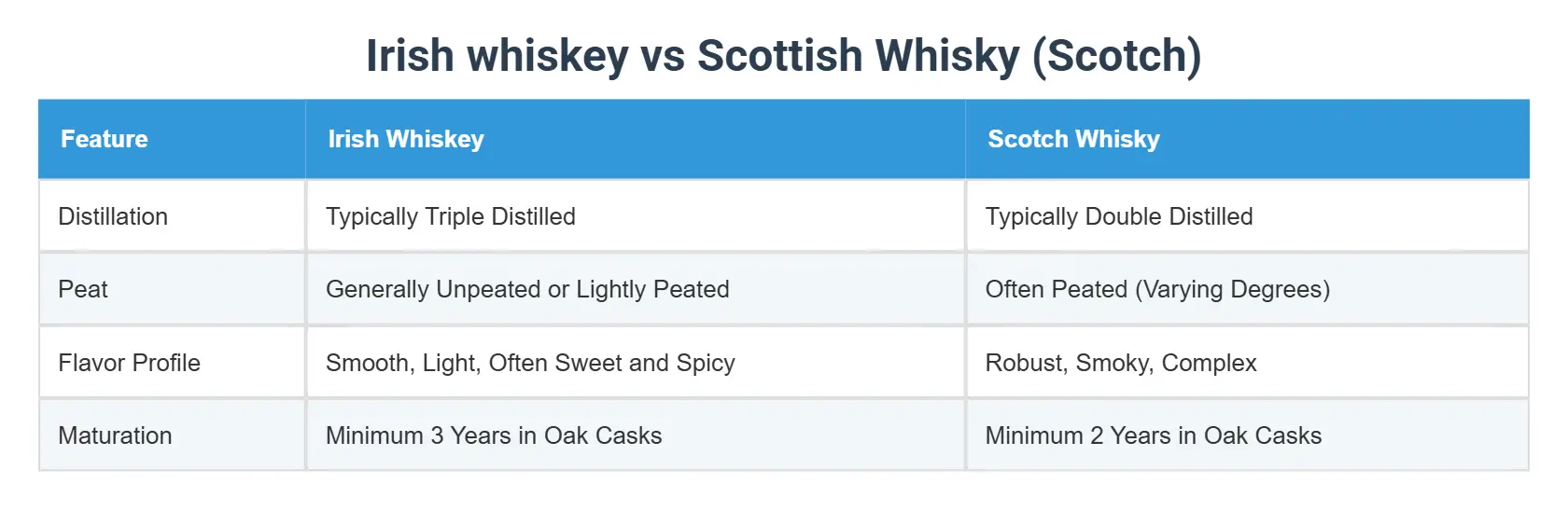 Irish whiskey vs Scottish Whisky (Scotch)