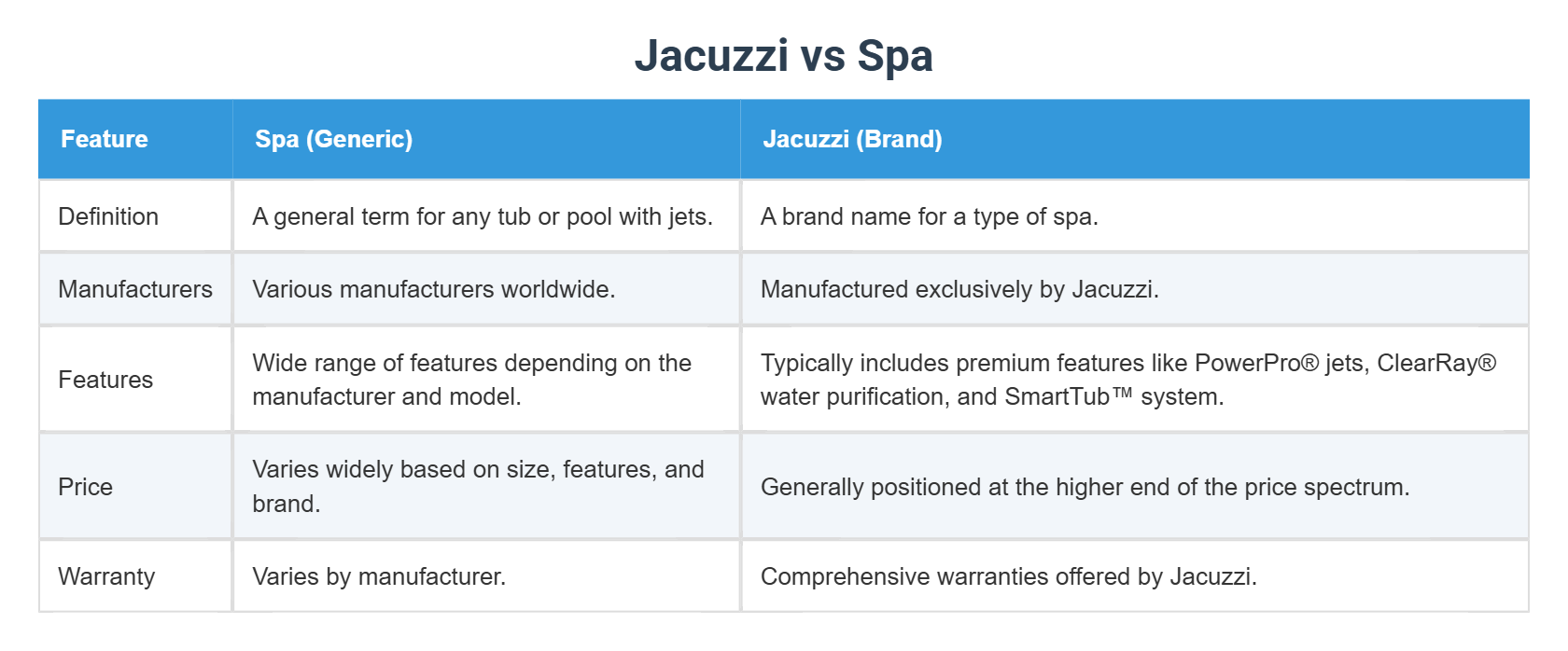 Jacuzzi vs Spa