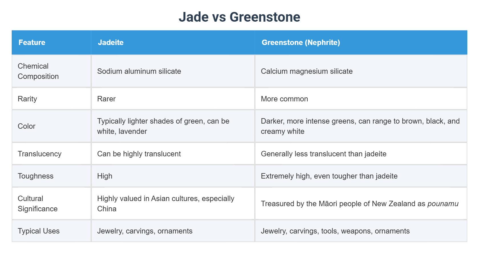 Jade vs Greenstone